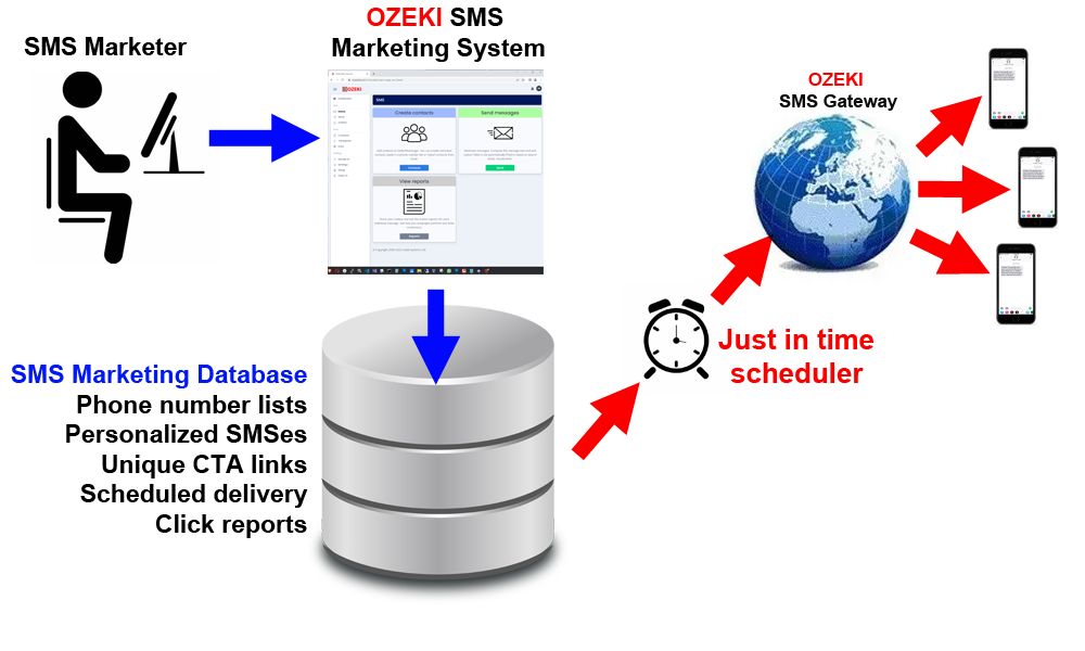 Sms Marketing System