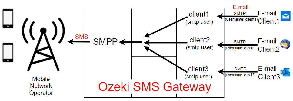 How To Configure Smtp Authentication